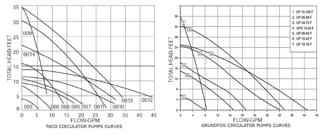 How To Size A Circulator Pump For Radiant Heat?